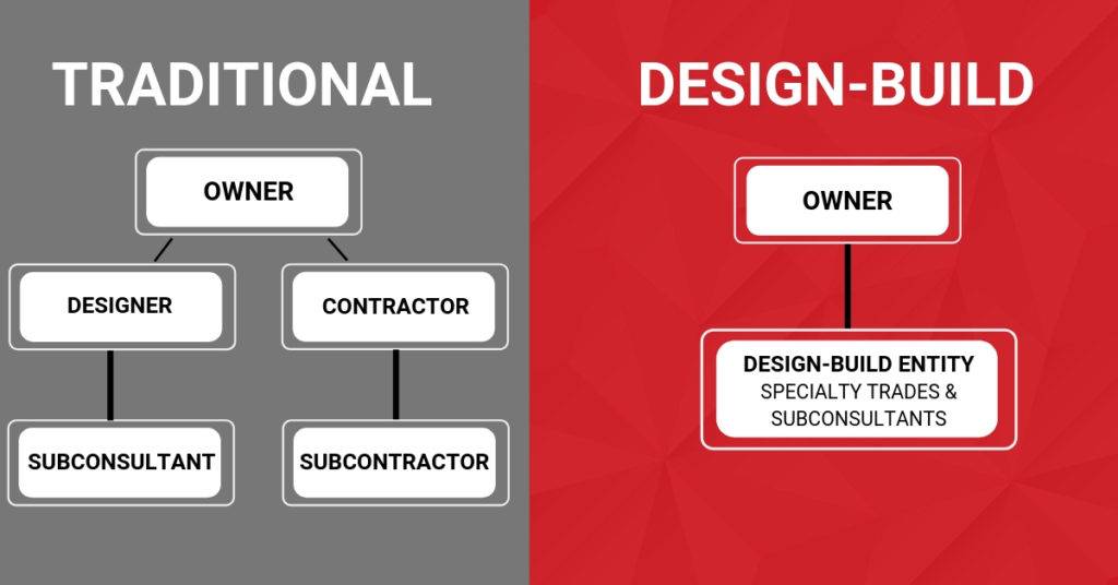Design-Build vs Traditional Construction: What Actually Saves You Money ...